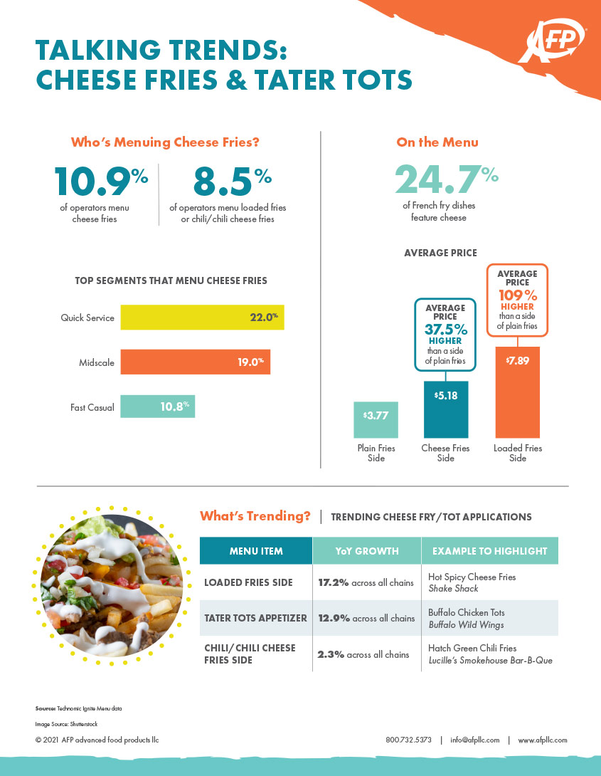 Talking Trends: Cheese Fries & Tater Tots | AFP